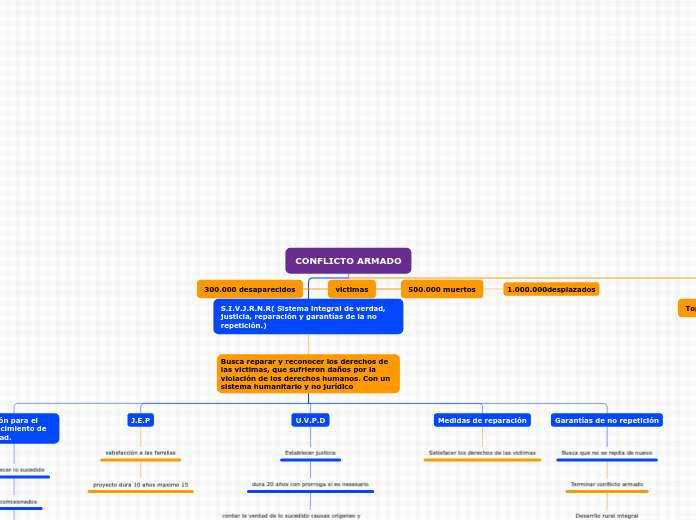 CONFLICTO ARMADO - Mind Map